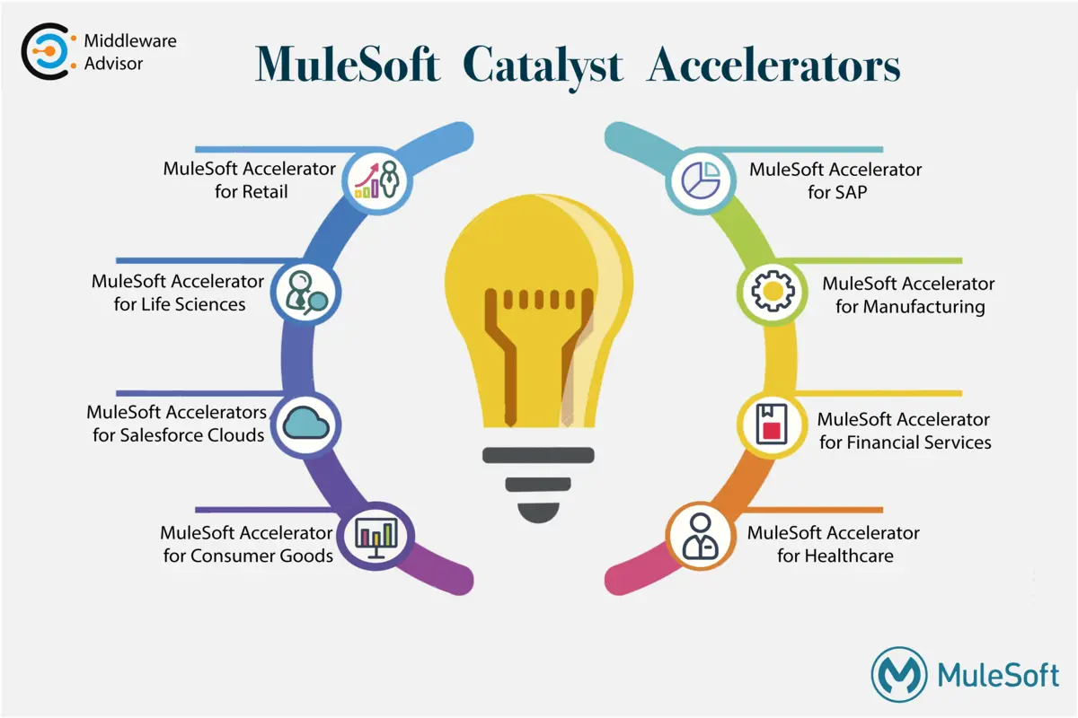 MuleSoft Catalyst Accelerators - Middleware Advisor MuleSoft Catalyst Accelerators - Middleware Advisor